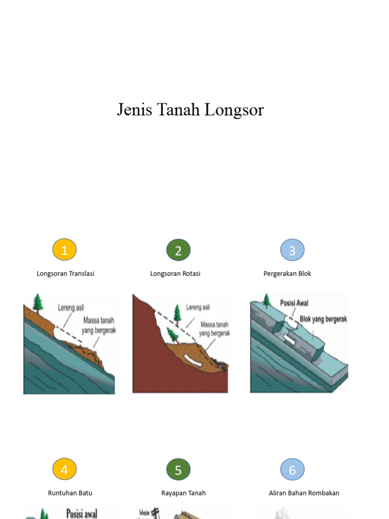 Jenis-Jenis Tanah Longsor | PDF