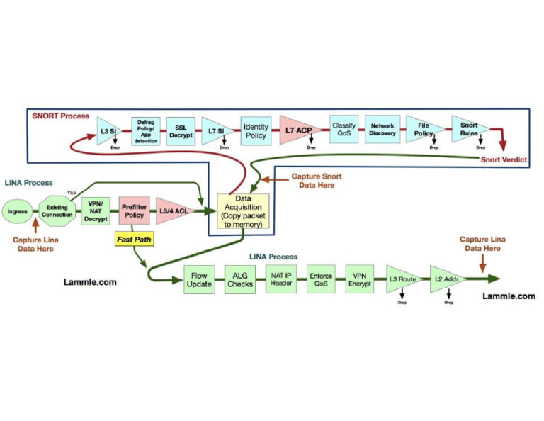 Packet Flow FTD | PDF