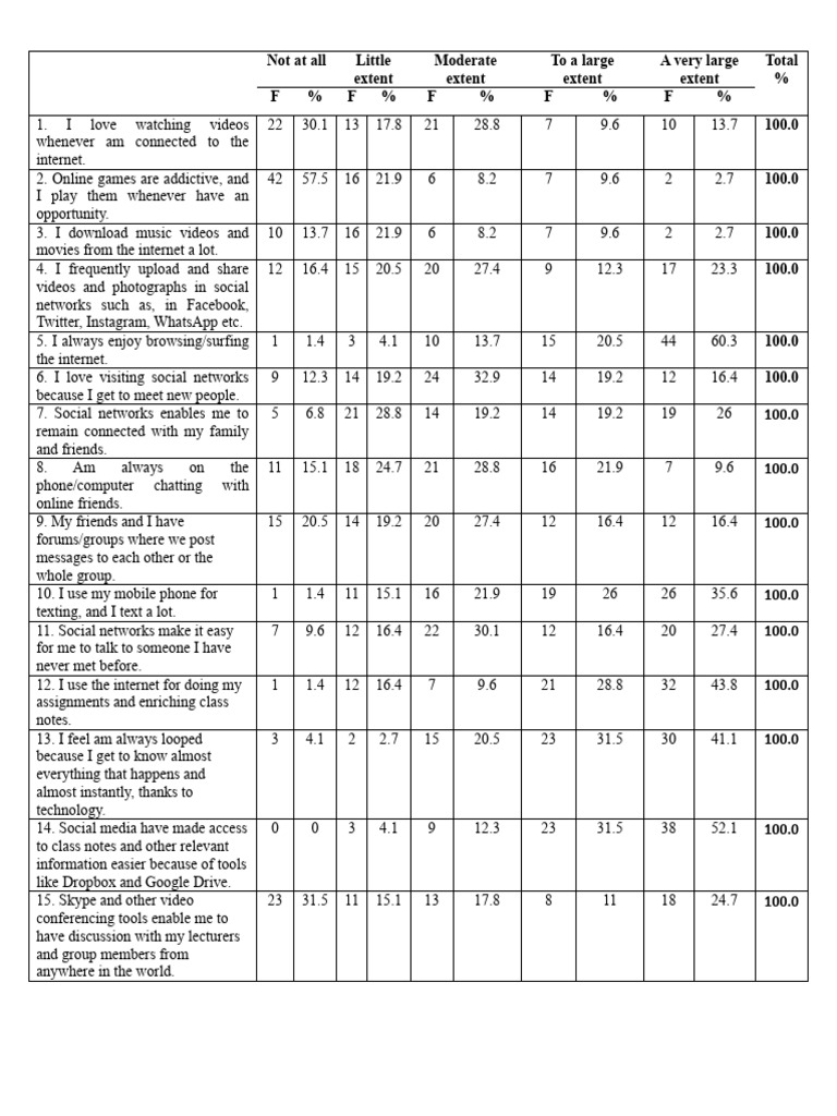 Questionnaire | PDF | Popular Culture & Media Studies | Social Media
