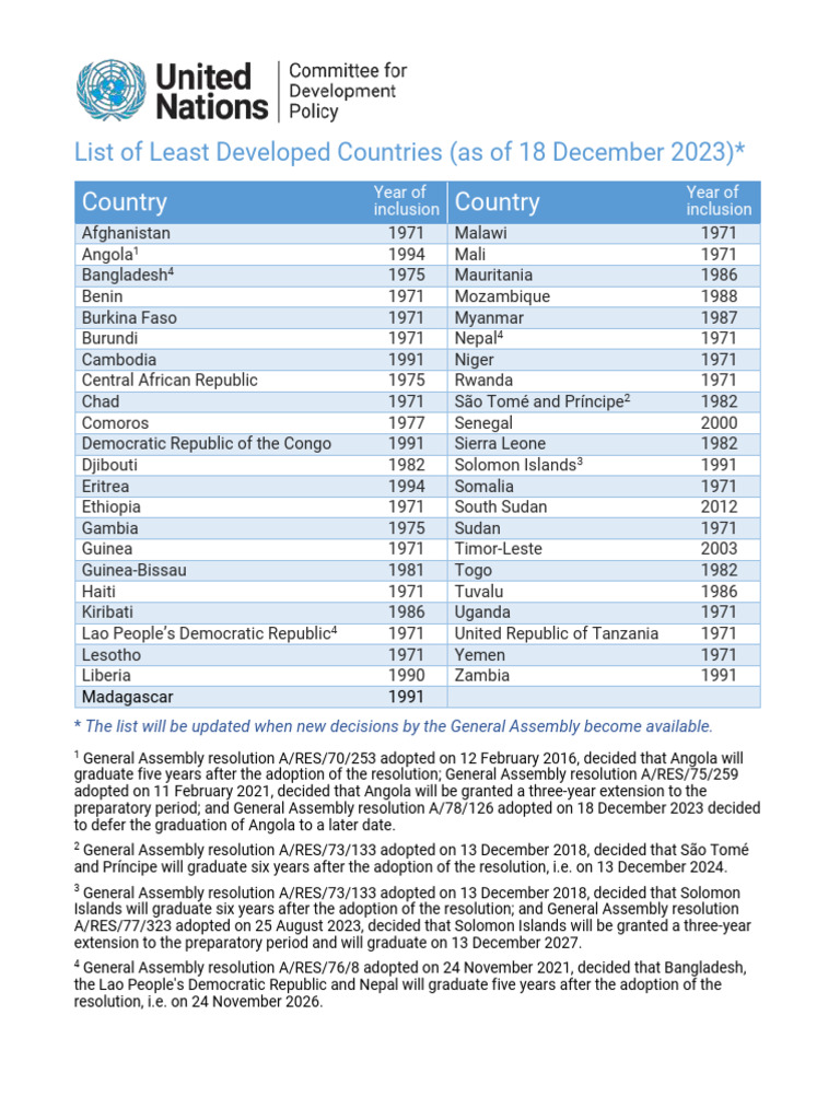 Least Developed Countries List 2023 | PDF | Trade | Economic Indicators