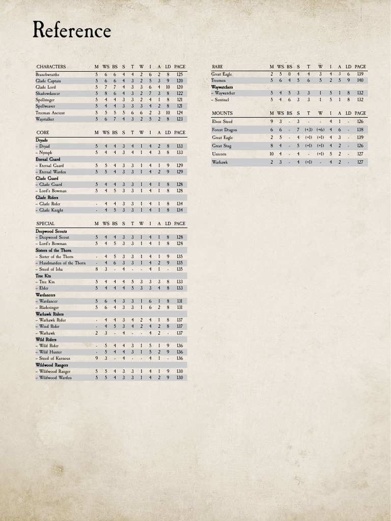 Old World Wood Elves Reference | PDF