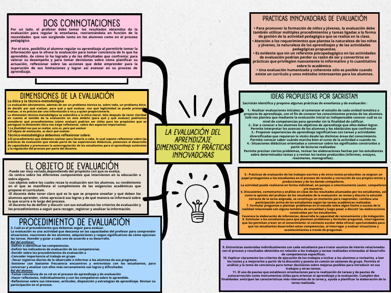 Mapa Conceptual Evaluacion Del Aprendizaje Mtro. Alejandro Mora | PDF | Evaluación | Aprendizaje