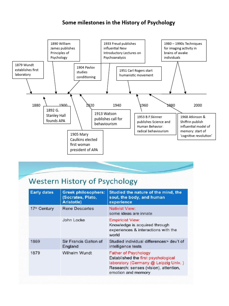 Key Milestones in Psychology History | PDF