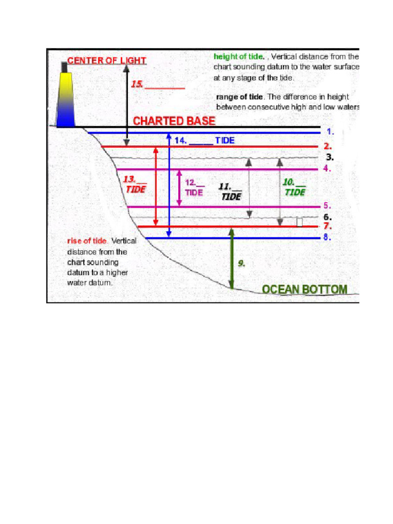 NAV.2 IDENTIFICATION As Quiz | PDF