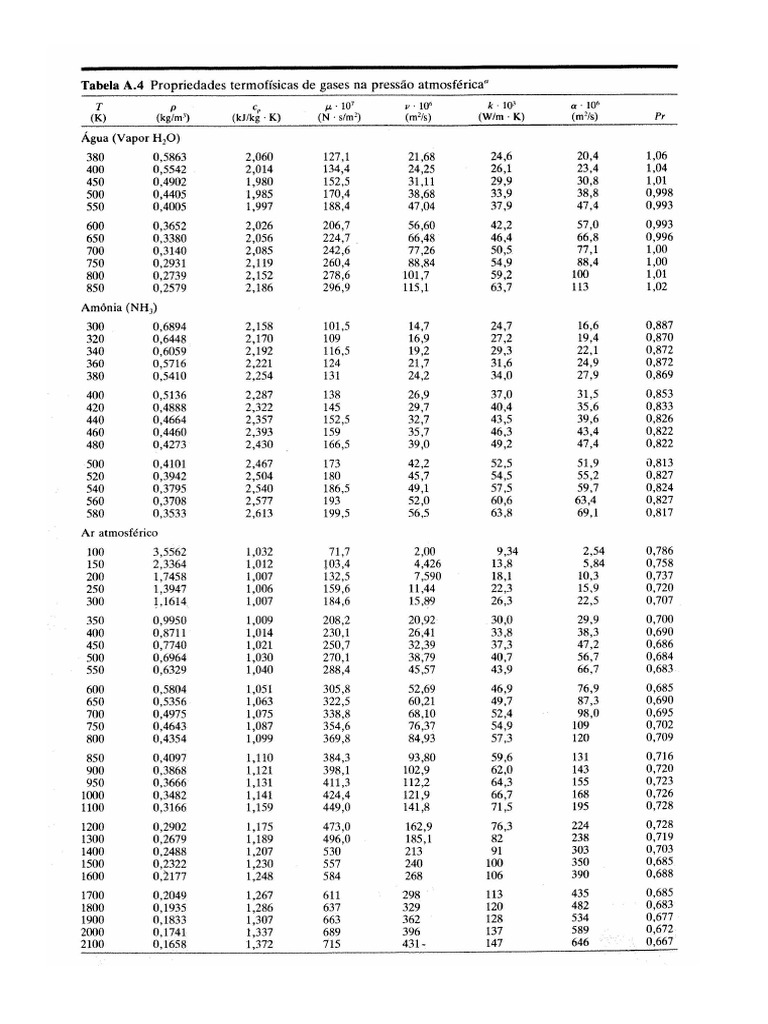 Tabelas Propriedades | PDF