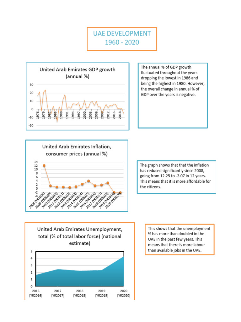 UAE economy | PDF | United Arab Emirates | Inflation