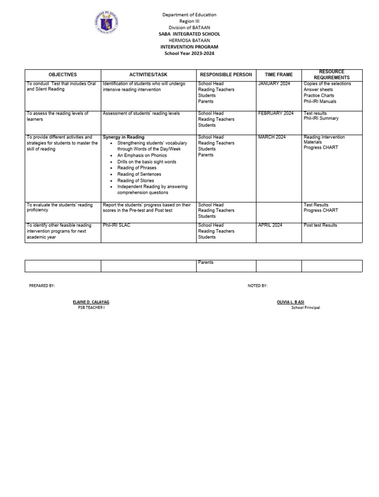 Phil IRI Reading Intervention Action Plan | PDF | Cognitive Science ...