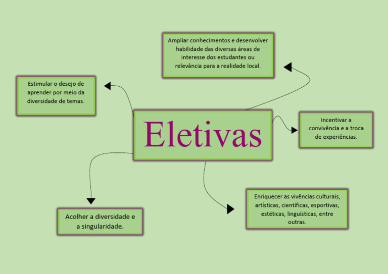 Mapa mental eletiva | PDF