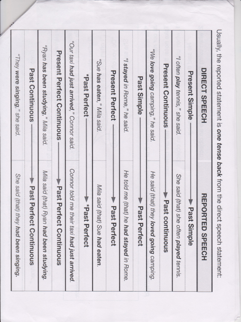 reported speech 2 | PDF