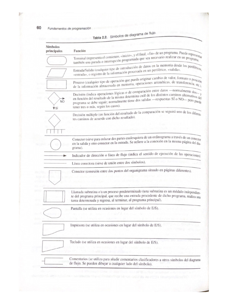 Fundamentos de programación (1) | PDF