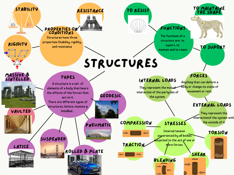 Copia de STRUCTURES - MIND MAP | PDF | Stiffness | Stress (Mechanics)