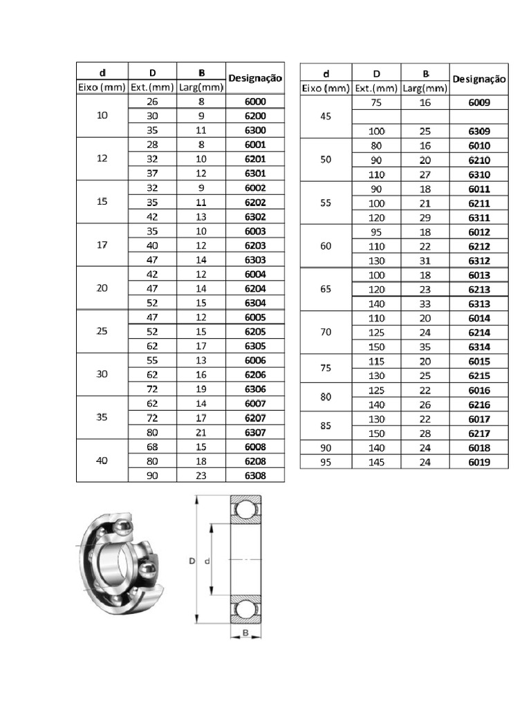 Tabela de Medida de Rolamentos 6000 6200 6300 | PDF