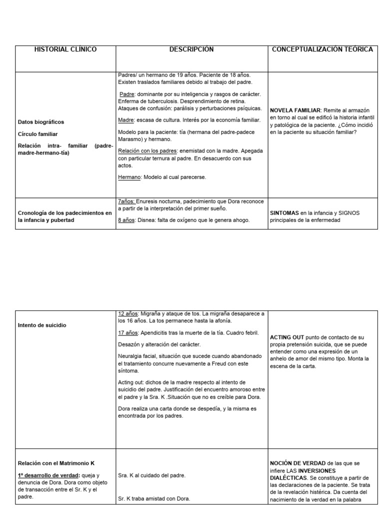 Caso Dora- Cuadro | PDF | Sigmund Freud | Enfermedades y trastornos