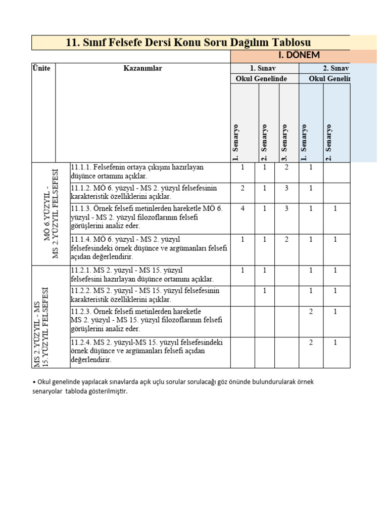 11.sinif Felsefe Dersi Konu Soru Dagilim Tablosu | PDF