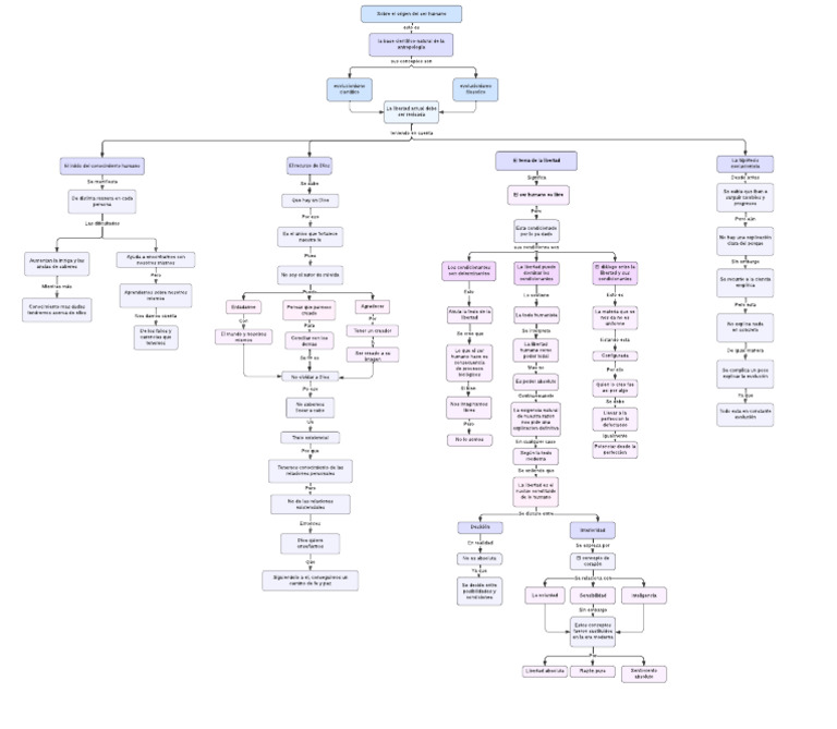 Mapa conceptual (1) | PDF | Conocimiento | Libertad