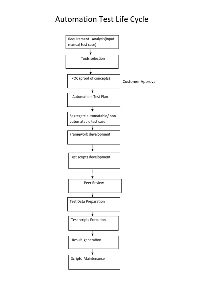 Automation Life Cycle Download Free Pdf Selenium Software