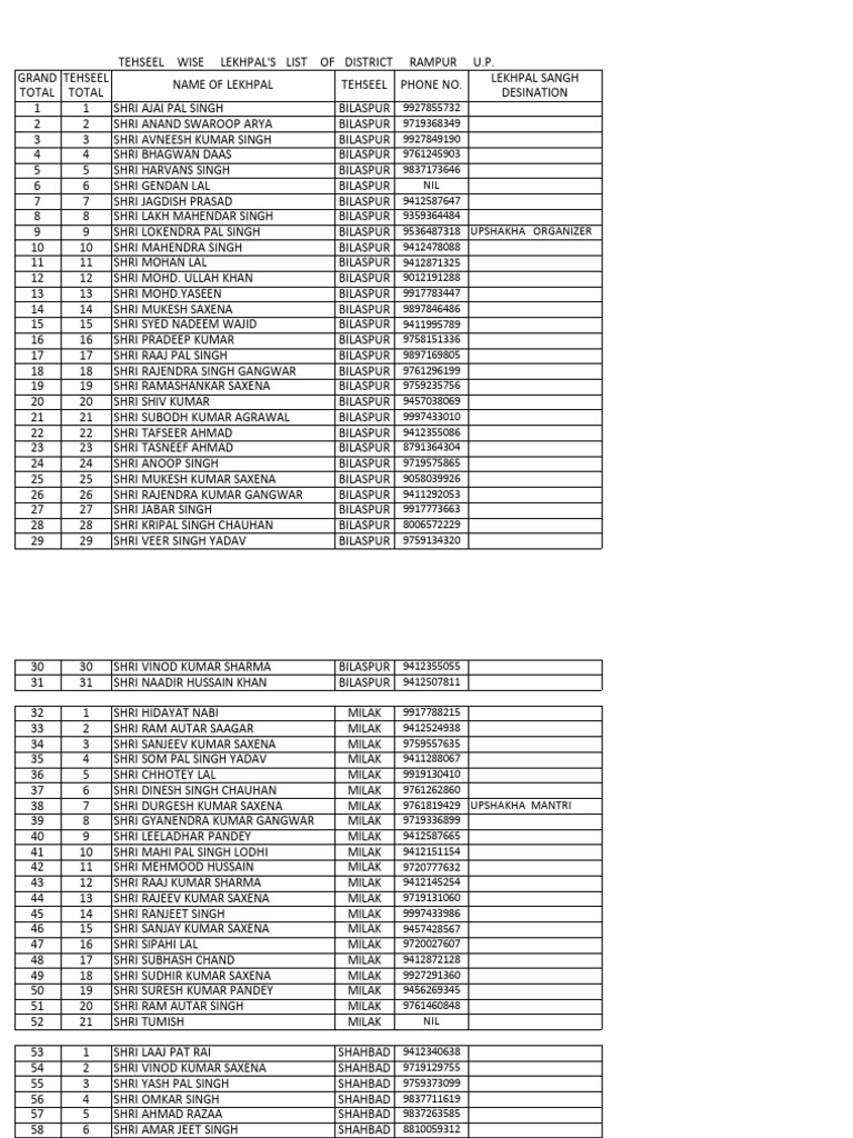 Rampur District Lekhpal List | PDF