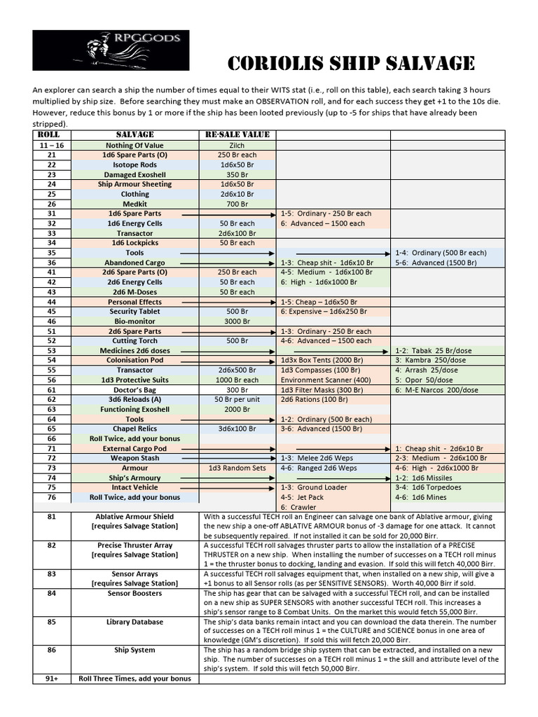 Coriolissalvagetable | PDF | Marine Salvage | Ships
