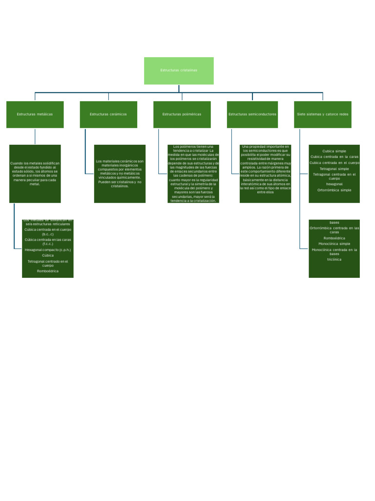 Mapa Conceptual Estructura Cristalina | PDF | Estructura cristalina | Ciencia de los Materiales