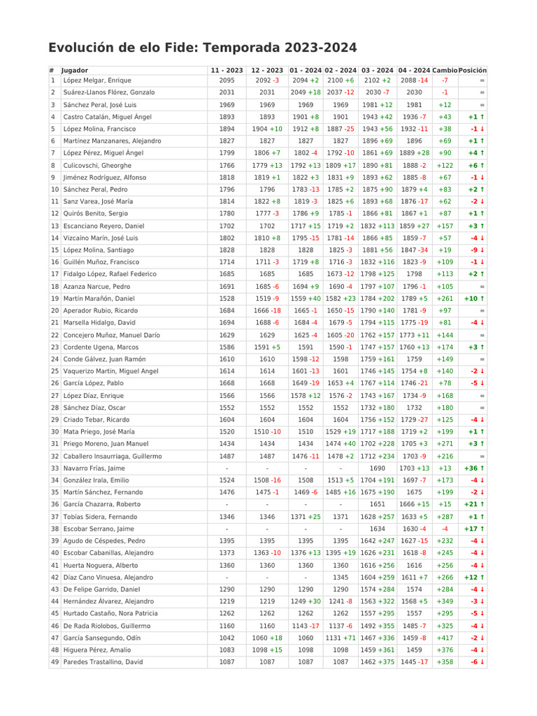 Evolución Elo FIDE 2023-2024 | PDF | Ajedrez