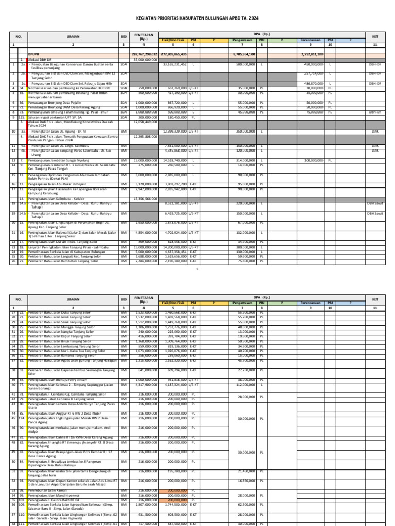Rekap Kegiatan Prioritas DPA 2024 Real DPUPR | PDF