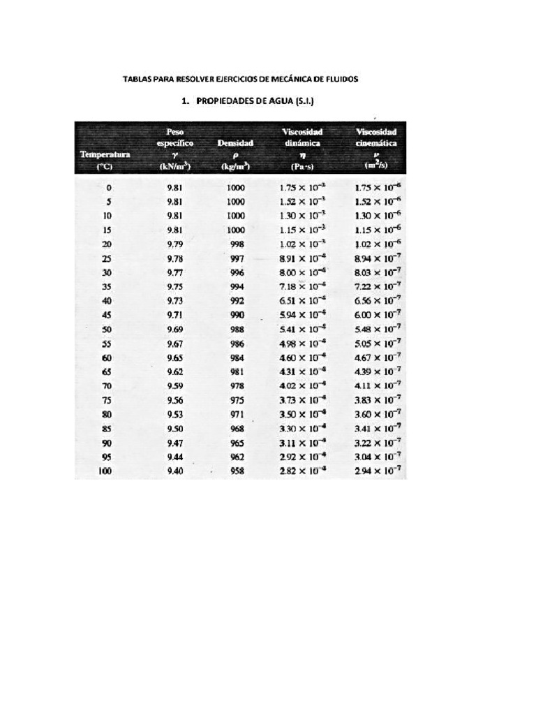 Tablas para Resolver Ejercicios de Mécanica de Fluidos | PDF