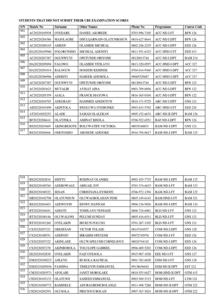 Students That Did Not Submit Their Cbe Examination Scores | PDF ...