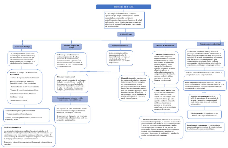 Mapa Conceptual - Psicologia de La Salud | Descargar gratis PDF ... Mapa Conceptual - Psicologia de La Salud | Descargar gratis PDF ...