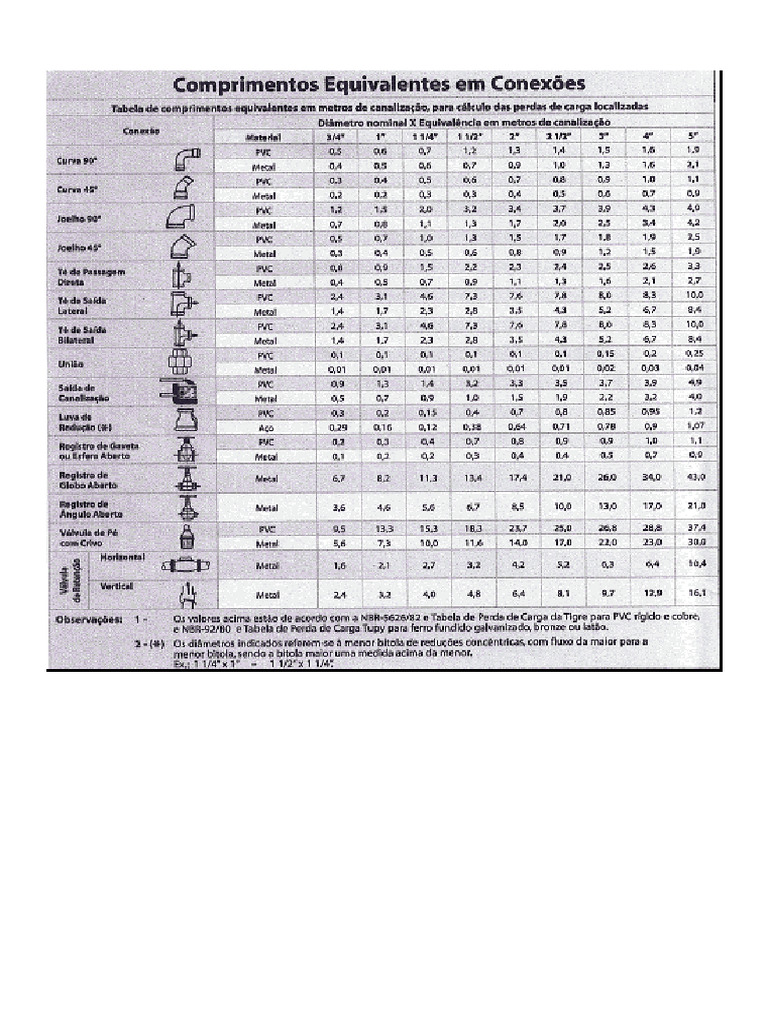 Tabela 1 Perda de Carga | PDF