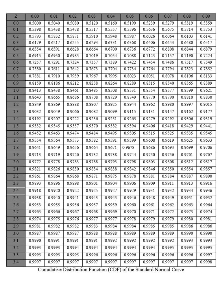 Cumulative Distribution Function (CDF) of The Standard Normal Curve ...