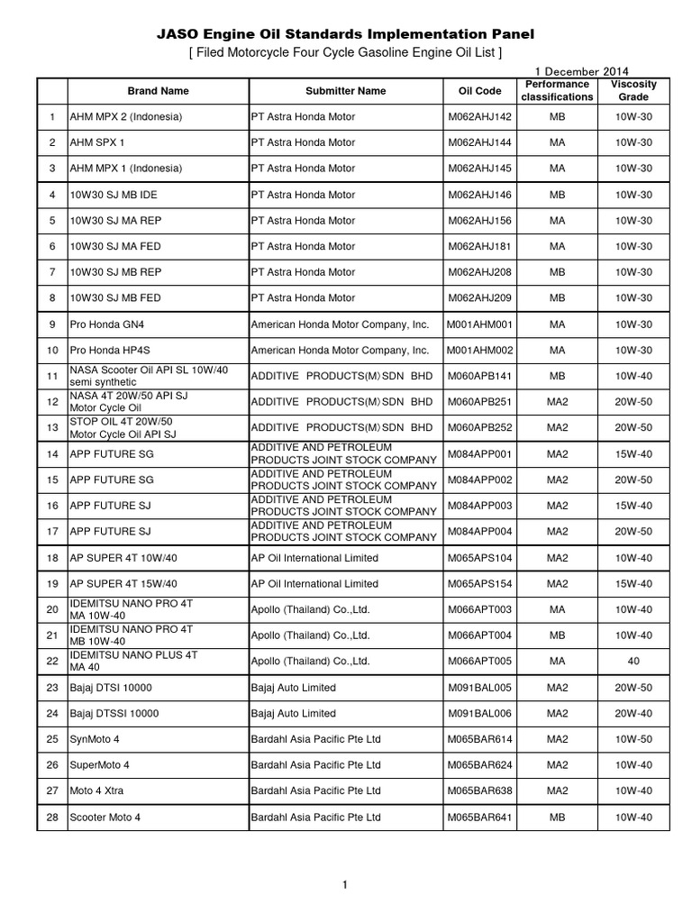 JASO 4 Stroke Motorcycle Engine Oil Code List 2014 | PDF | Motor Oil ...