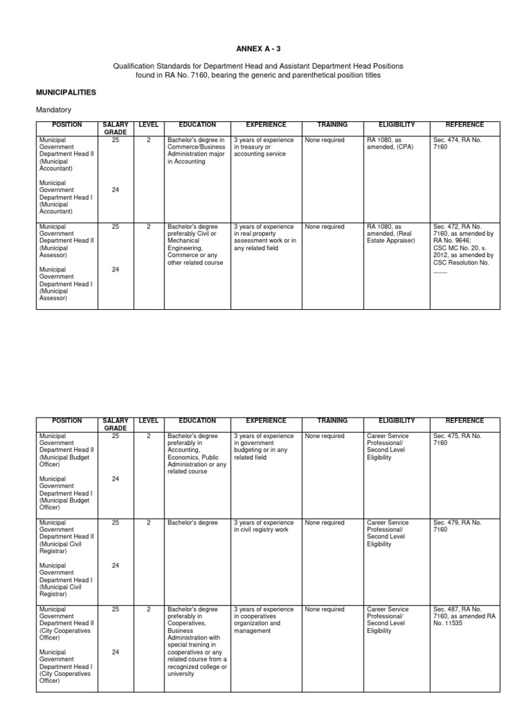 ANNEX A 3 MUNICIPALITIES QS For DH and ADH Found in RA No. 7160 11.01.2023 | PDF | Physician ...