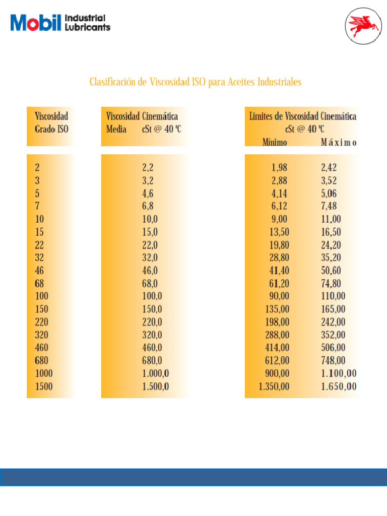 Tabla de Viscosidades | PDF