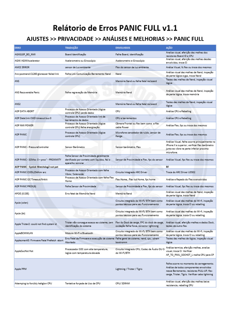 Lista de Erros Panic Full 2021 v1.1 | Download grátis PDF | Kernel (sistema operacional ...