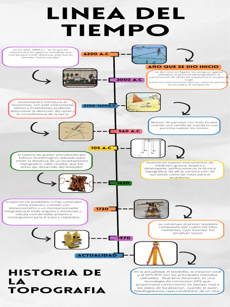 Infografia Línea Del Tiempo Historia Timeline Doodle Multicolor | PDF | Topografía | Agrimensura