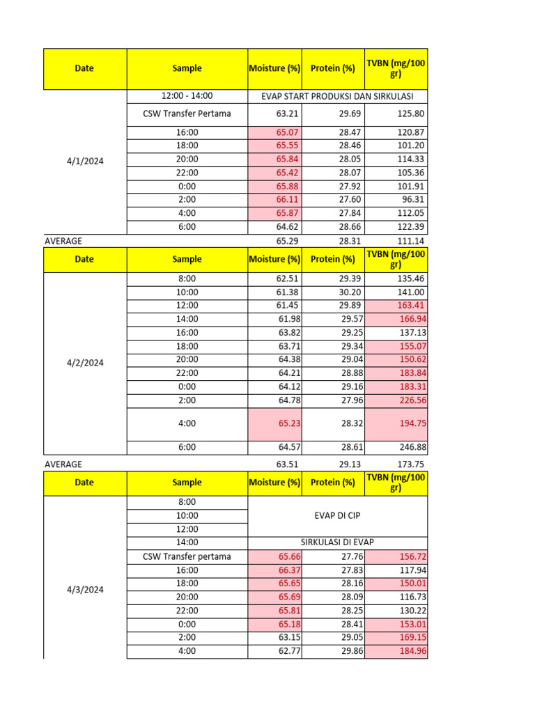 Monitoring CSW Dan Rawmat 2024 | PDF