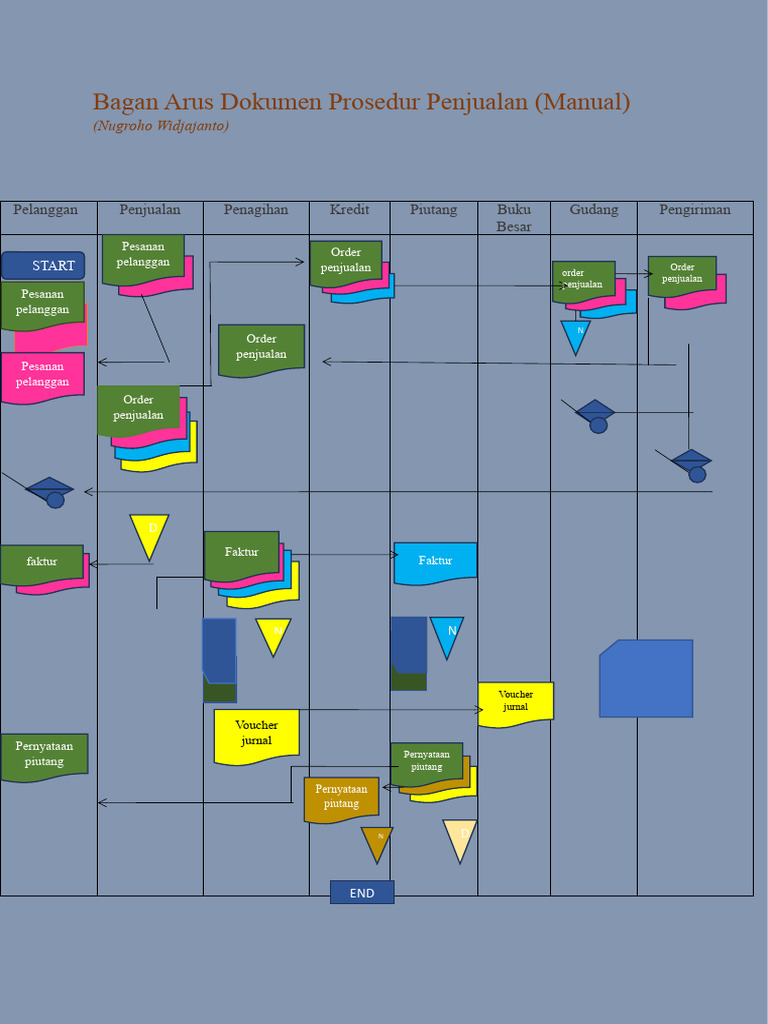 Bagan Arus Dokumen Prosedur Penjualan May Sripani | PDF