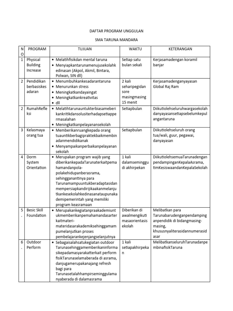 Contoh Rincian Program Unggulan Sma Taruna Mandara | PDF | Karier & Perkembangan
