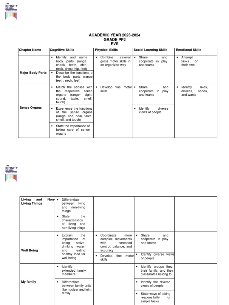 PP2 EVS Syllabus - 2023-24 | PDF | Senses | Emotions