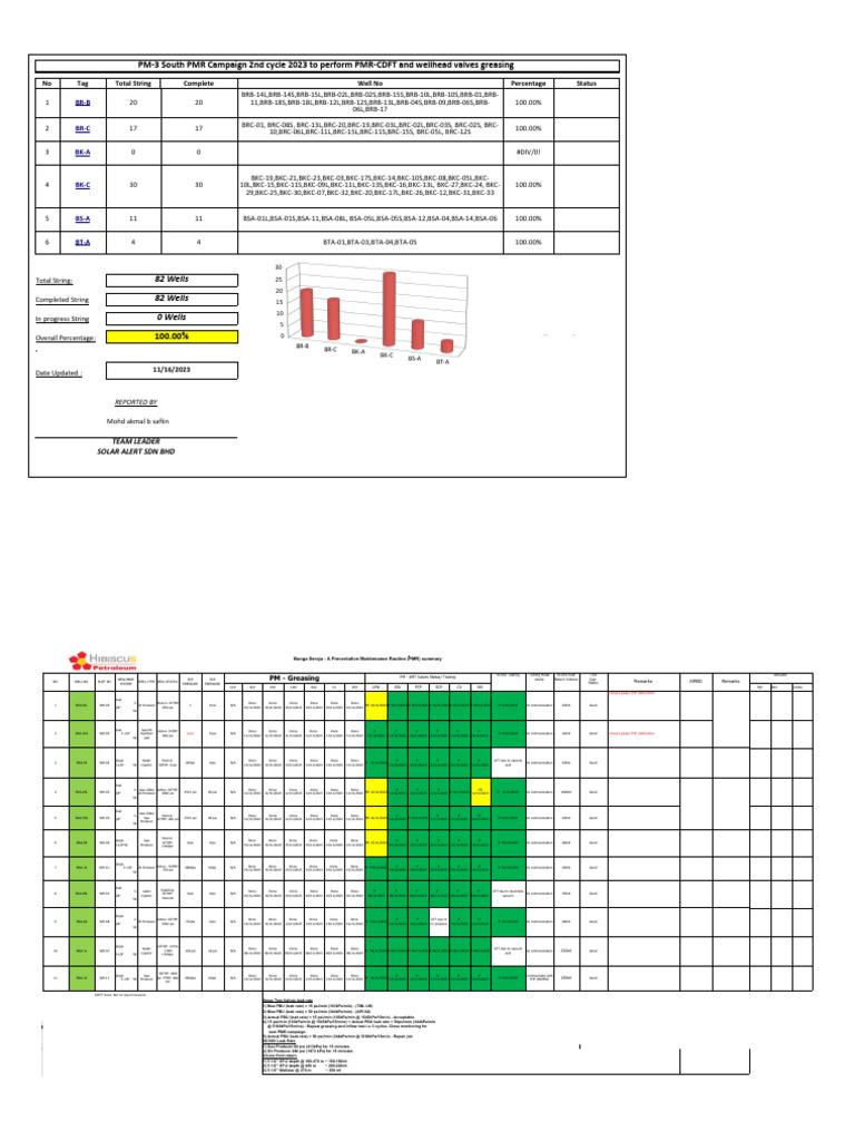 PMR-PM3 South 2nd Cycle Summary 2023-Latest | PDF | Leak | Gases