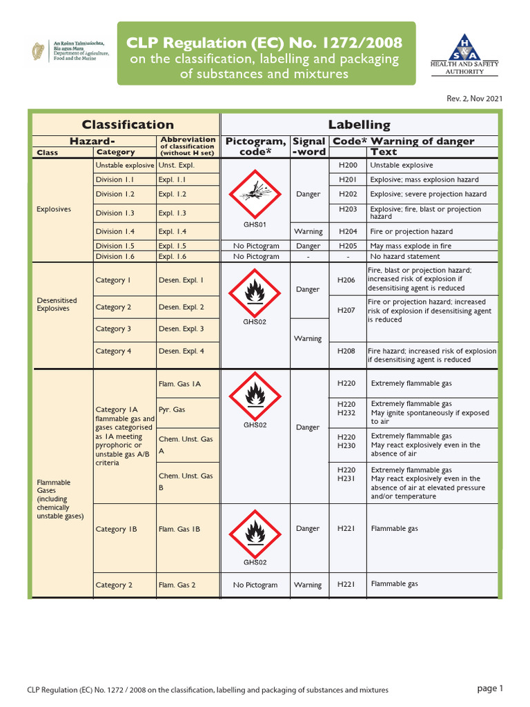 CLP Regulation No 1272-2008 A4 Poster I | PDF | Toxicity | Occupational ...