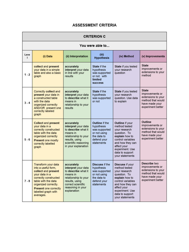 Crit c - Science - Assessment Criteria | PDF | Hypothesis | Experiment Crit c - Science - Assessment Criteria | PDF | Hypothesis | Experiment