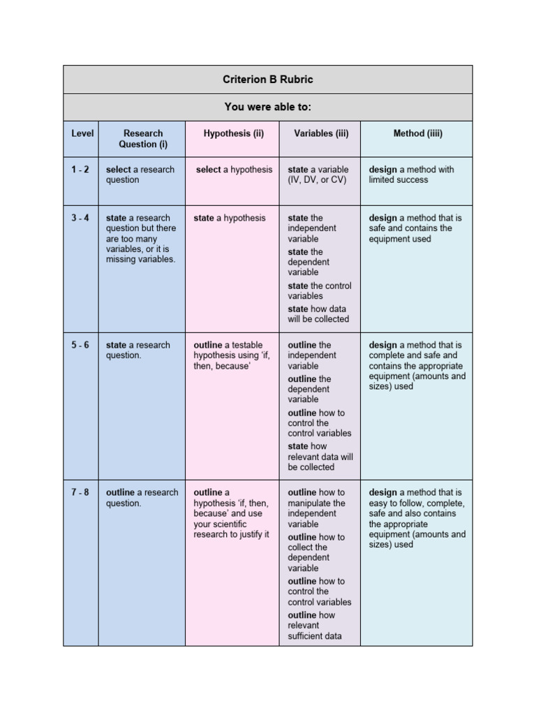 Crit B - Science - RUBRIC | PDF | Hypothesis | Cognitive Science