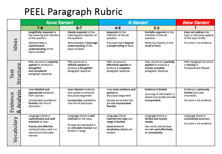 PEEL Paragraph Writing Rubric | PDF | Vocabulary | Linguistics