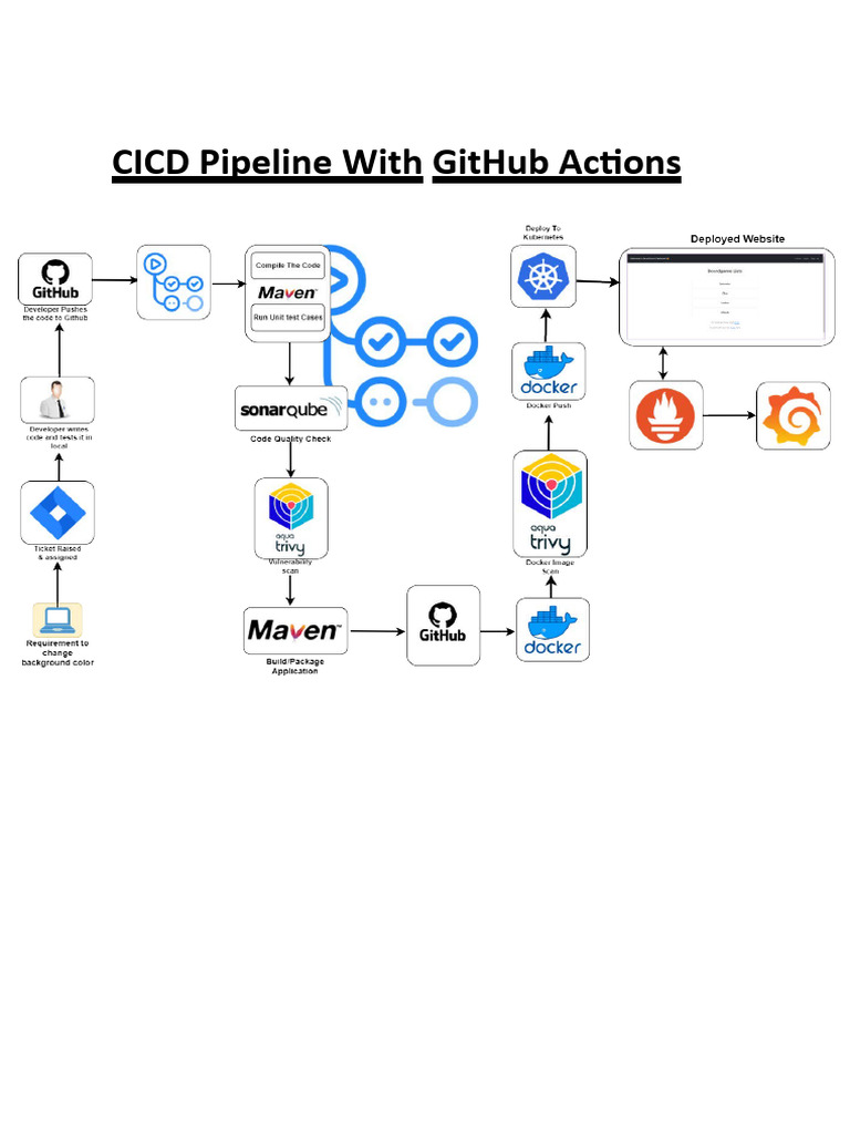 GitHub Actions CI/CD Pipeline Setup | PDF | Software Repository ...