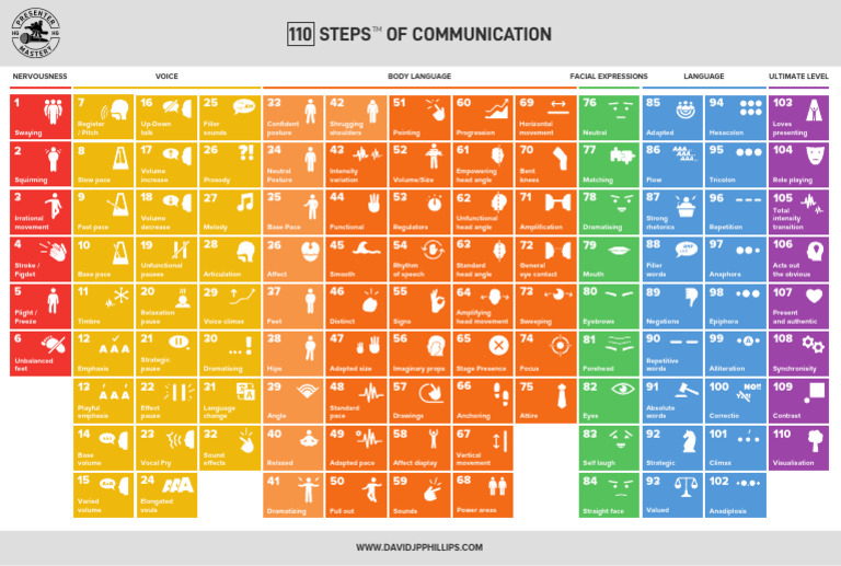 110 Steps Chart (1) | PDF | Human Communication