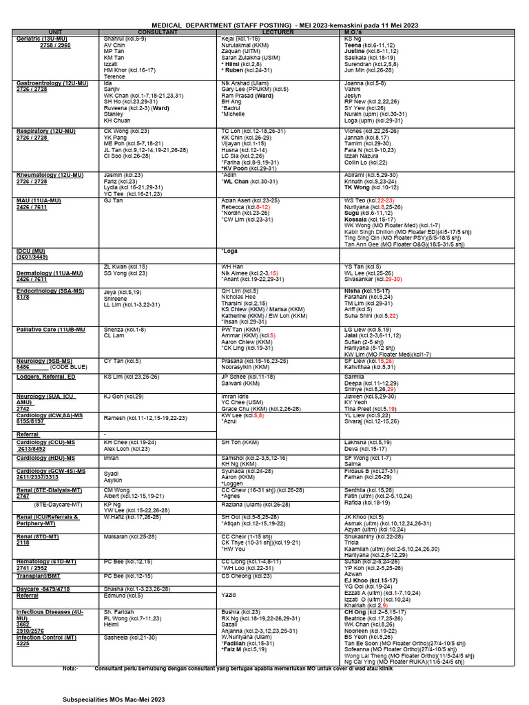 Medical Staff Posting Update May 2023 | PDF
