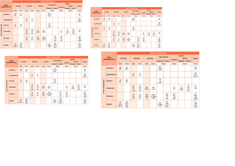 Quadre de Fonètica | PDF