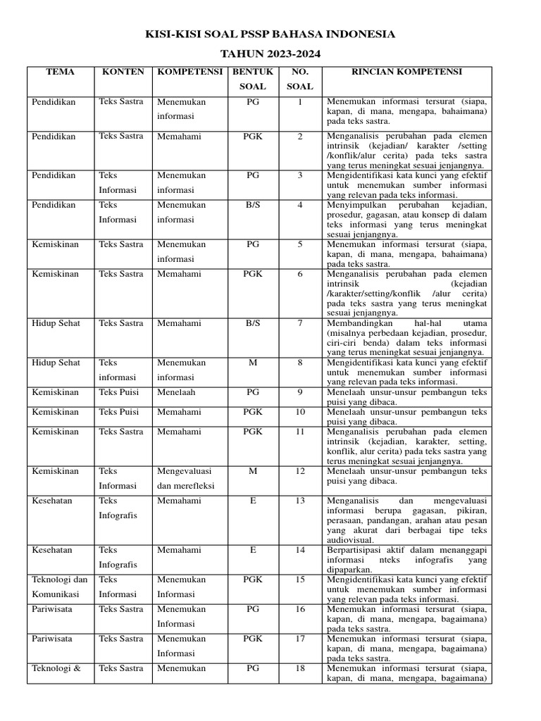 Kisi-Kisi Soal PSSP 2023-2024 | PDF