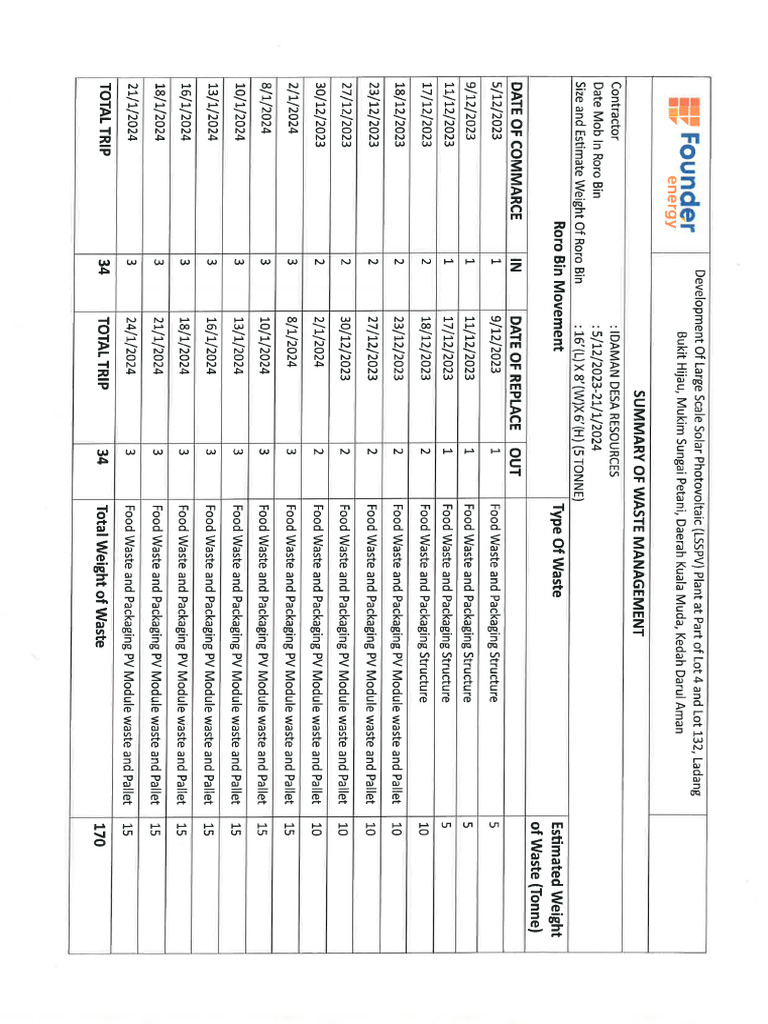 Summary Of Waste Management | PDF